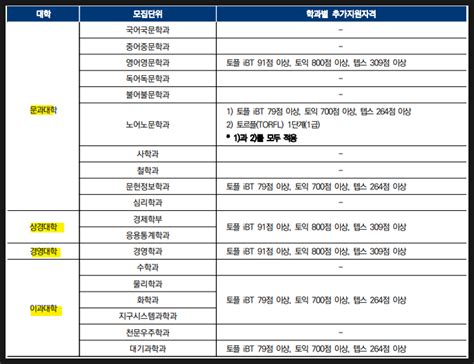 2025 연세대 편입 경쟁률 및 논술 분석 2025연대편입요강 네이버 블로그