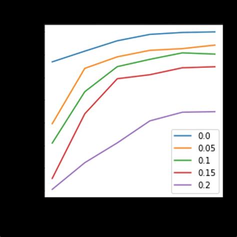 node classification accuracy using different hyper parameters