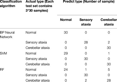 Confusion Matrix For Gait Detection Download Scientific Diagram