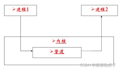 Linux进程间通信的五种方式linux进程间通信的方式 Csdn博客 Linux进程间通信的五种方式linux进程间通信的方式 Csdn博客