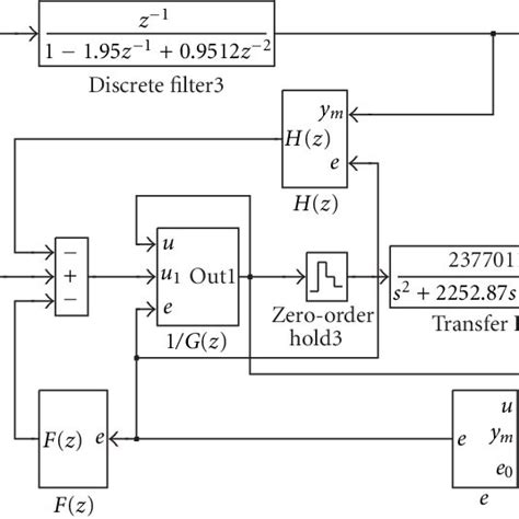 Simulation Block Diagram Of Mrac System Download Scientific Diagram