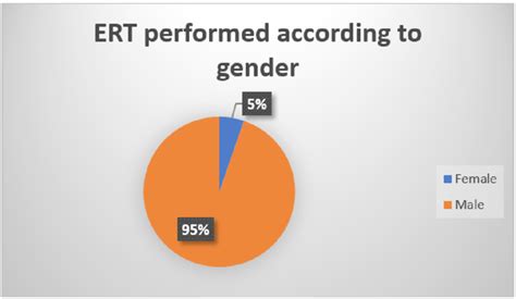 Graph Of Performed Erts According To Gender Penetrating Injuries
