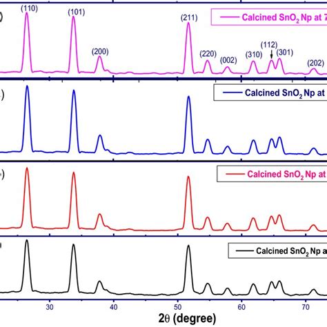 Xrd Pattern Of Synthesized Sno2 Nanostructures At Different