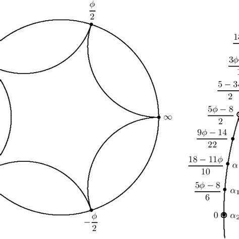 Generating Periodic Directions The Pentagons Of 0th And 1st Generations Download Scientific