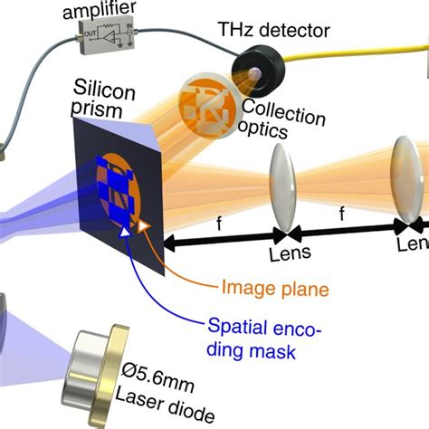 Pdf Real Time Terahertz Imaging With A Single Pixel Detector