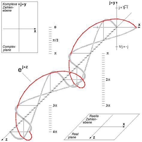 Three Dimensional Visualization Of Euler S Formula See Also Circular