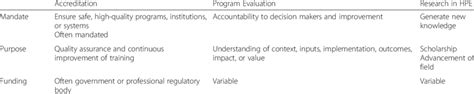 Accreditation Program Evaluation And Research In Health Professions Download Scientific
