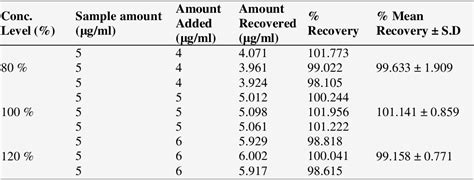 Table 1 From Development And Validation Of Q Absorbance Ratio Uv Spectrophotometric Method For