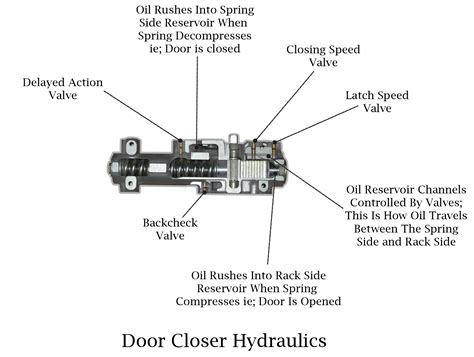 Commercial Door Closers