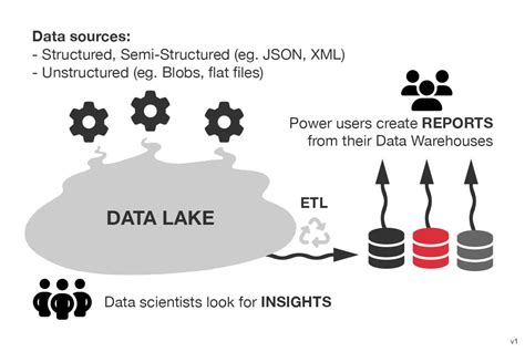 Do You Use The Right Data Storage SSW Rules