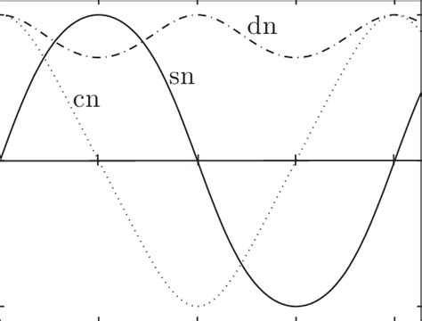 Plot Of Jacobi Elliptic Functions Snum Solid Line Cnum Dotted