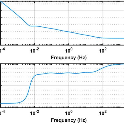 The Bode Plot Of The Controller Transfer Function Download Scientific