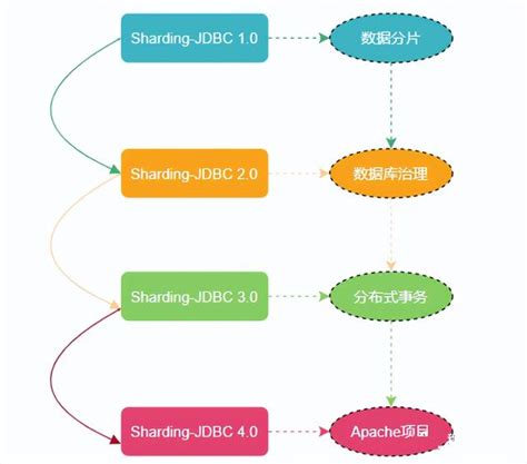 Springboot Sharding Jdbc，一文搞定分庫分表、讀寫分離 每日頭條