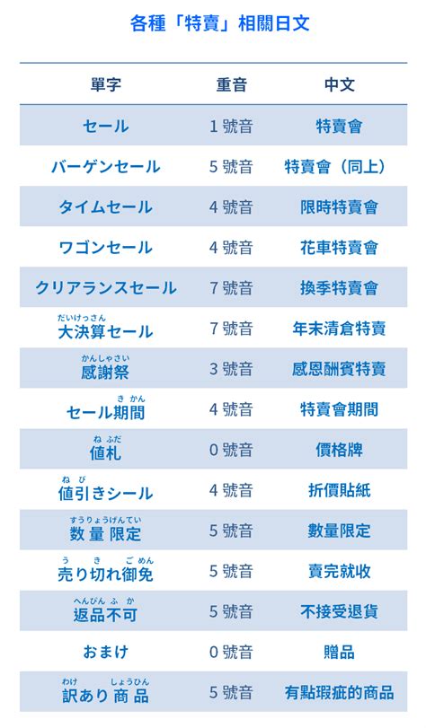 音速語言學習日語 「實用日文字彙！」 農曆年快到了，許多廠商都會進行「特賣」，