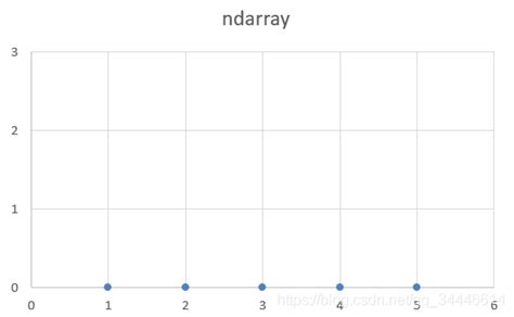 Python Numpy中 Shape5 和shape15 的区别python中5尺寸 Csdn博客