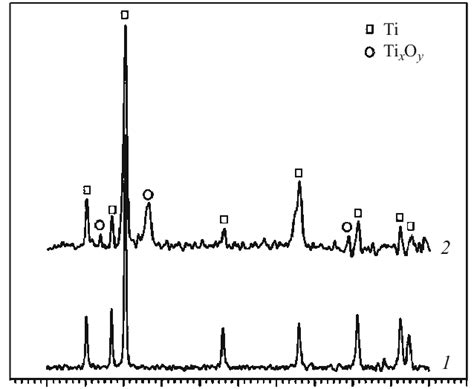 Diffraction Pattern Of Ti Powder 1 And Titanium Coating On Magnesium Download Scientific