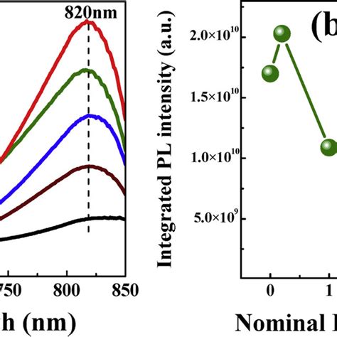 A Steady State Pl Spectra And B Integrated Pl Intensities Of Si
