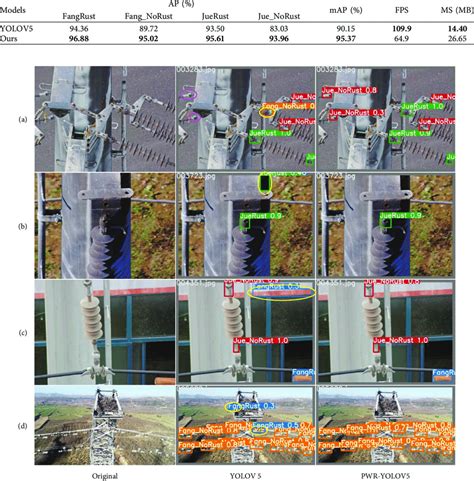Performance Comparison Between The YOLOV5 And The Improved PWR YOLOV5 Download Scientific Diagram