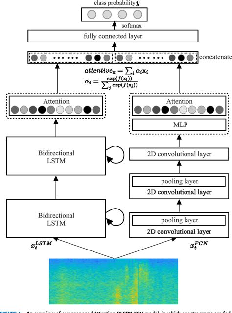 Figure 1 From Exploring Deep Spectrum Representations Via Attention