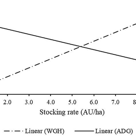 Relationship Between Stocking Rate Auha Weight Gain Per Animal