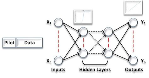 Proposed Equalizer Using An Ann With M Hidden Layers Download Scientific Diagram