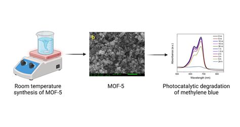 Tailoring Mof 5 Photocatalysts Low Temperature Synthesis And Solvent Variations For Enhanced