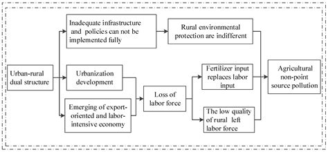 Excessive Application Of Fertilizer Agricultural Non Point Source Pollution And Farmers