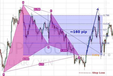 stratégies puissantes des modèles de Fibonacci
