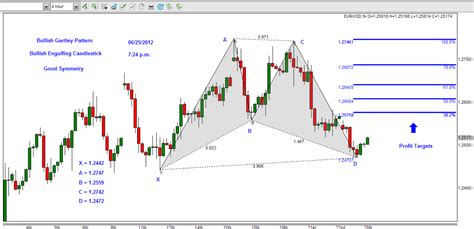 Teknik Analiz Formasyonlar Gartley Boğa Formasyonu Gartley Bullish
