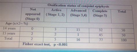 Interpretation Please Explain P Value In Relation To This Table Cross Validated