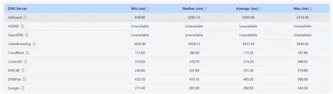 How To Test Which Dns Server Is Best For Fast Internet Speeds And Response Gadgets To Use