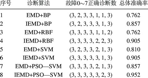Fault Diagnosis Results Of Algorithms Download Scientific Diagram