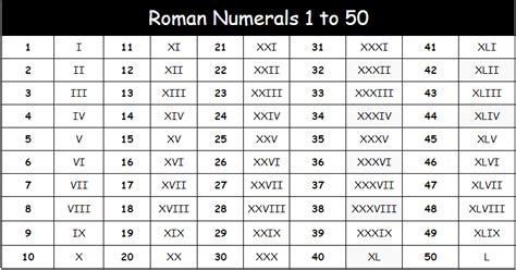 Roman Numerals 1 To 50 Roman Numbers 1 To 50 Chart Porn Sex Picture
