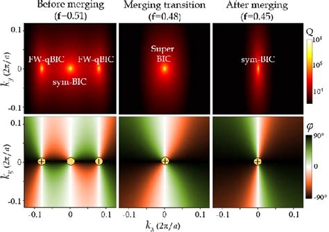Figure 3 From Super Bound States In The Continuum On Photonic Flatbands Concept Experimental