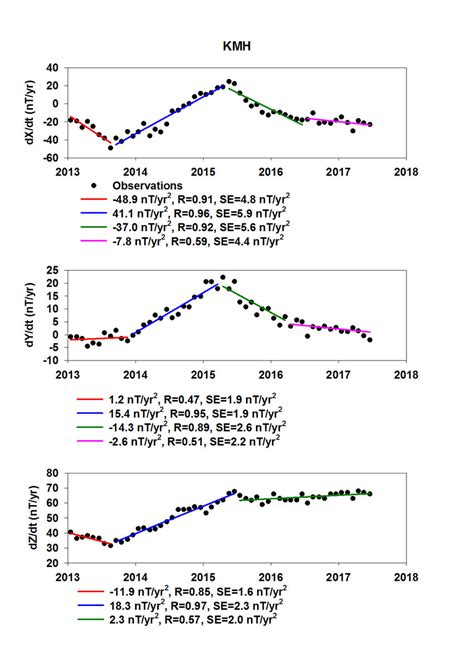 Secular Variation Of The X Y And Z Components At Kmh Between 2013 0 Download Scientific