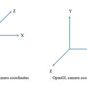 OpenCV到OpenGL坐标系变换 腾讯云开发者社区 腾讯云