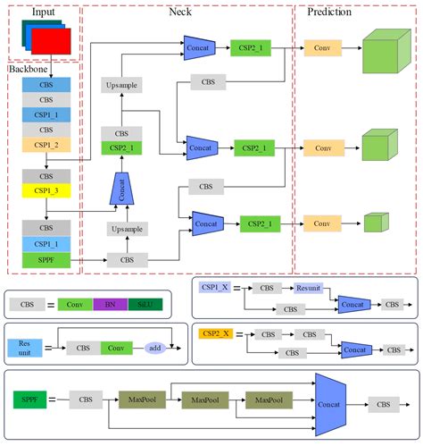 WEVJ Free Full Text Research On YOLOv5 Vehicle Detection And
