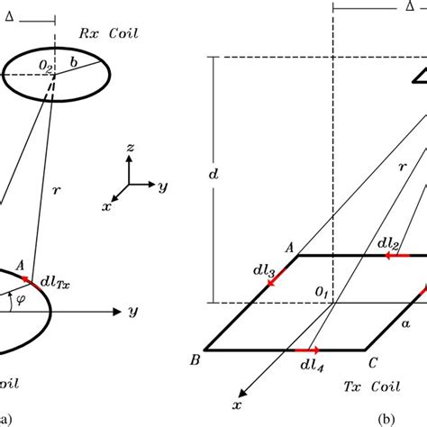 lateral misalignment configuration of the tx rx coils a circular