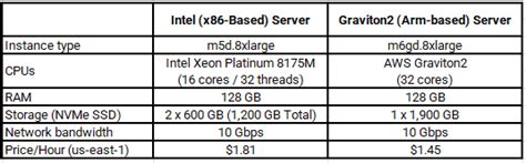 Achieve 25 Better Compute Performance With Aws Graviton Processor
