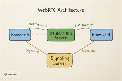 Webrtc Javascript Implementation Building Real Time Chat And Video Apps