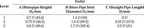 Table Of Orthogonal Optimization Factor Levels Download Table