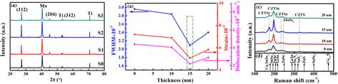 A Xrd Patterns And B Fwhm Strain Dislocation Density Variation Of