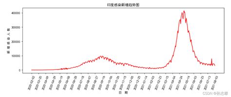 用python爬取全国和全球疫情数据，并进行可视化分析过程详细代码可运行腾讯新闻从who和霍普金斯大学网站获取并整理了covid 19的