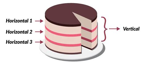 What Is A Vertical Slice Exploring Key Concepts And Benefits Gianty