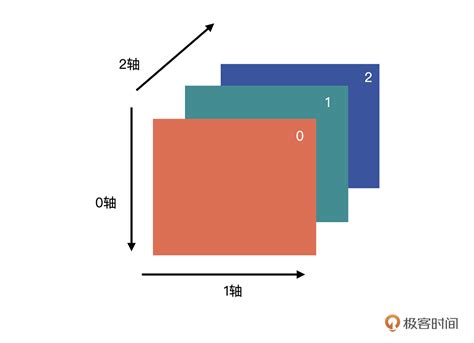 03 numpy（下）：深度学习中的常用操作