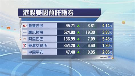 港股adr普遍下跌 Now 新聞