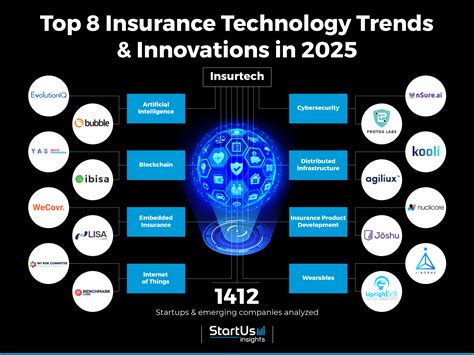 Top 8 Insurance Industry Trends In 2025 Startus Insights