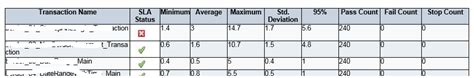 Load Runner Analysis Transaction Summary Not Generated In The Reports