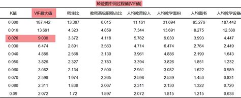 多重共线性检验及处理方法（附案例教程） 哔哩哔哩