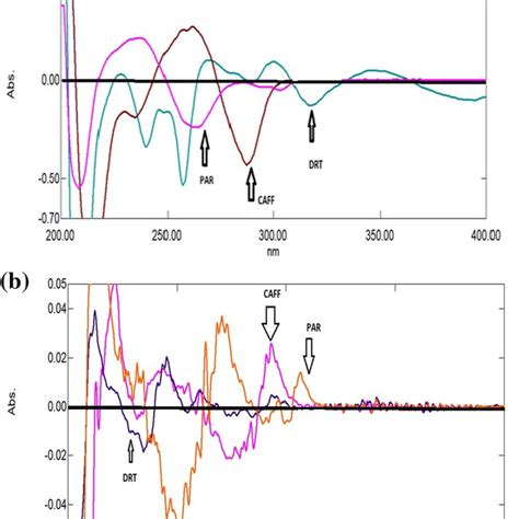 First Derivative Spectrophotometry For Different Concentrations Of Caff Download Scientific
